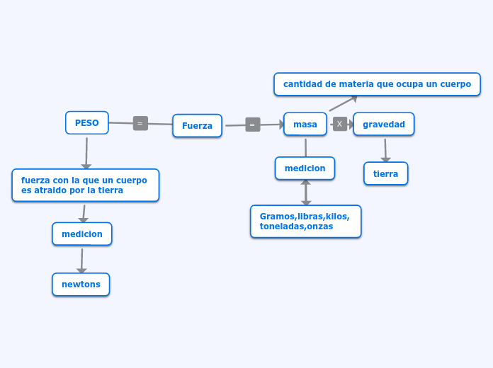 PESO - Mind Map